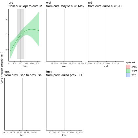 Evaluating First Round Of Climate Only GAM Results Issue 24