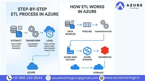 Best Guide To Etl In Azure Data Engineering