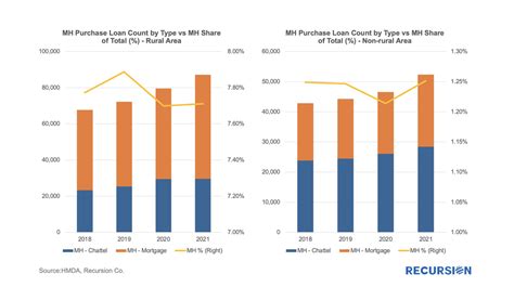 An Update On Manufactured Housing Using 2021 Hmda Recursion Co