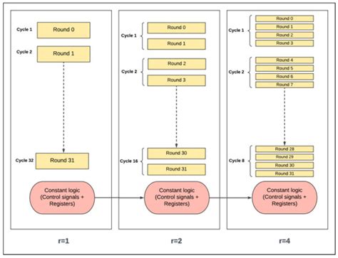 Fpga Modeling And Optimization Of A Simon Lightweight Block Cipher