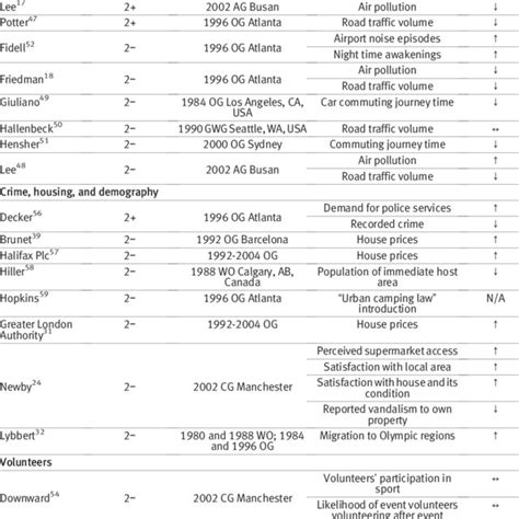 Impacts Of Major Multi Sport Events On The Economic Determinants Of