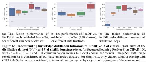 Ensemble Distillation For Robust Model Fusion In Federated Learning论文笔记