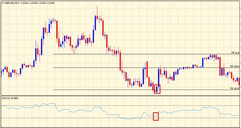 What Are Fibonacci Extensions How To Trade With Them The Forex Geek
