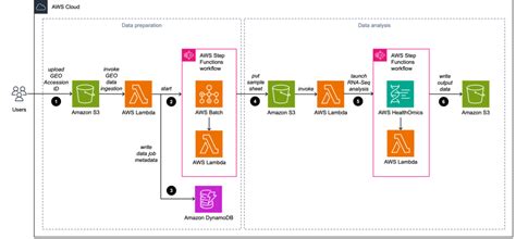 AWS Architecture Blog