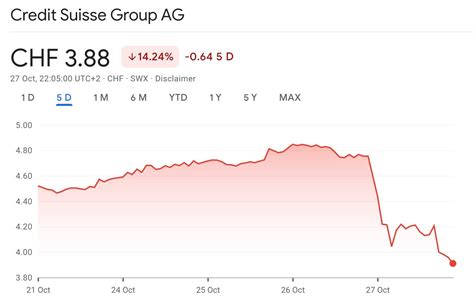 J Sato On Twitter クレディ・スイス、6000億円の増資と9000人の解雇を発表し、株価がさらに急落 T