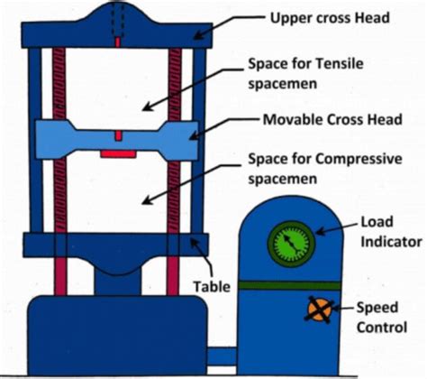 Universal Testing Machine Pengertian Fungsi Dan Bagiannya