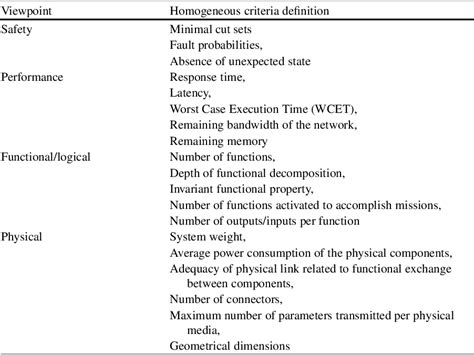 Table 2 1 From Chapter 2 The System Design Life Cycle Semantic Scholar