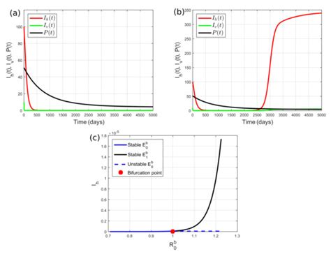 Mathematics Special Issue Nonlinear Dynamics