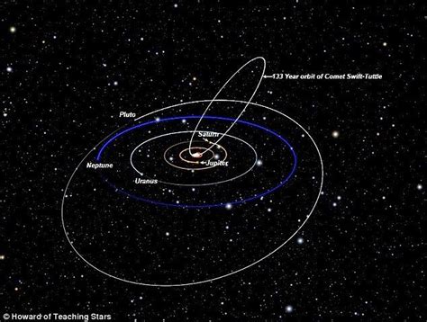 Calculations Of Comet Swift Tuttle S Orbit Earth 100 Safe For 2 000 Yrs
