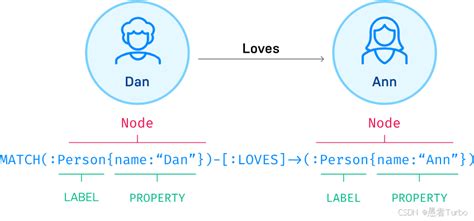 【序列晋升】33 Spring Data Neo4j 告别 Cypher 冗余编码，让图数据库开发回归业务本质 Csdn博客