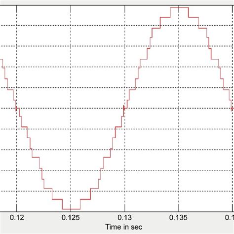 Single Phase Level Output Voltage Waveform Download Scientific