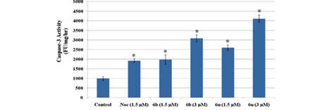 Effect Of Compounds 6b And 6u On Caspase 3 Activity Values Indicated