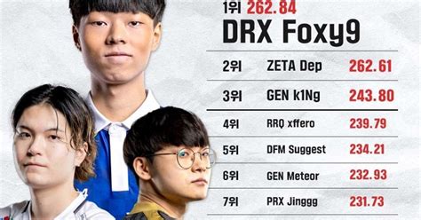Drx 폭시9 정재성 신흥 에이스로 부상2023 Vct 퍼시픽 중간 결산