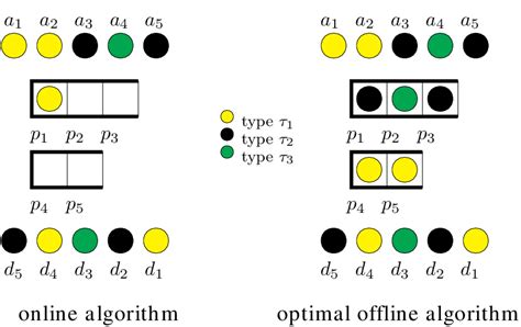 22 Comparison Of The Assignments Achieved By The Arbitrary Online