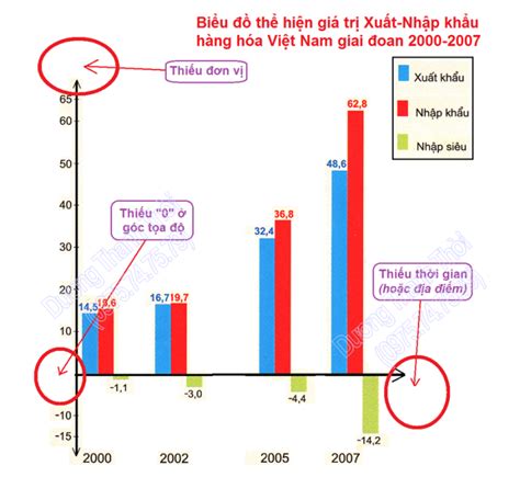 Cách Vẽ Biểu đồ Cột