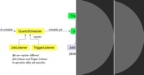 List Quartz Scheduler Curated By Vamsi Krishna Medium