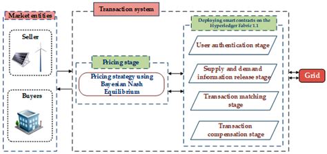 Energies Free Full Text Consortium Blockchain Based Microgrid Market Transaction Research