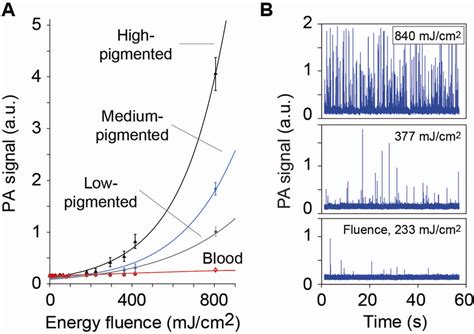 Nonlinear Pa Signal Amplification At 820 Nm In Melanoma Cells B16f10 Download Scientific