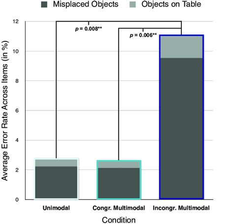 Bar Chart Visualizing Participants Objective Assessment Based On The Download Scientific