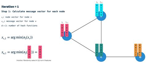 Hashgnn Deep Dive Into Neo4j Gdss New Node Embedding Algorithm
