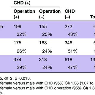 Congenital Heart Disease CHD And Operations Among People With Down Download Scientific