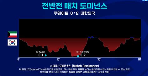 대한민국 대 쿠웨이트 전반전 매치 도미넌스 유머움짤이슈 에펨코리아