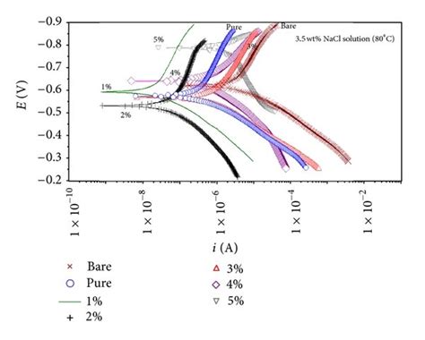 Linear Polarization Curves In 35 Wt Nacl Solution At 80°c Download