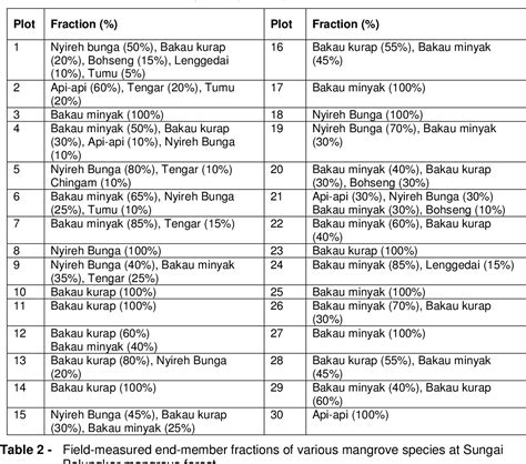 Table 2 From Per Pixel And Sub Pixel Classifications Of High Resolution Satellite Data For