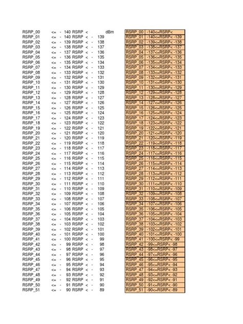 Rsrp Rsrq Conversion Telecommunications Engineering Mobile Technology