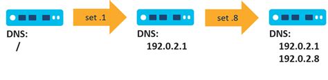 Creating A Service Network Services Orchestrator NSO V Cisco DevNet