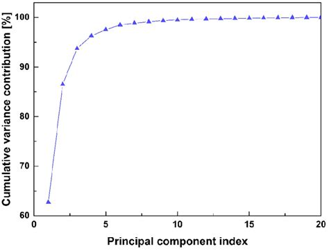 Cumulative Variance Contribution For First 20 Principal Components