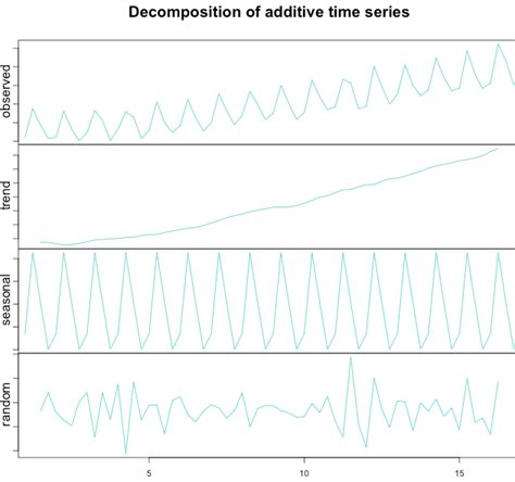 Extracting Seasonality And Trend From Data Decomposition Using R Anomaly