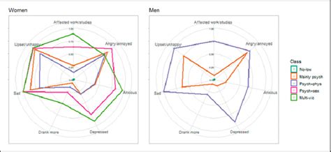 Rates Of Reported Different Types Of Negative Impact By Victimization