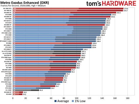 GPU Benchmarks And Hierarchy Graphics Cards GPU Benchmarks And Hierarchy Graphics Cards