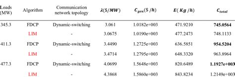 Comparison Of Different Algorithms On Ieee 30 Bus System Obtained In