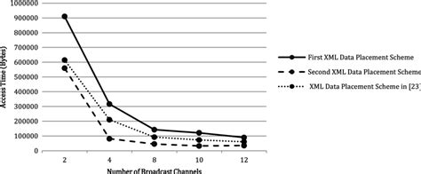Access Time On The Xml Query X5 Download Scientific Diagram