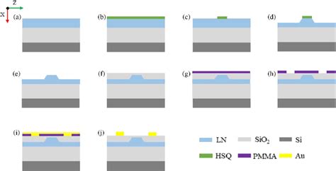 Fabrication Flow Of The Proposed Optical Delay Line Hsq Hydrogen