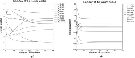 A Trajectory Of Ten Rotation Angles Of The Eigenstructure Algorithm