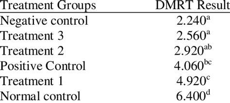 The Result For Duncan Multiple Range Test Dmrt In The Amount Of