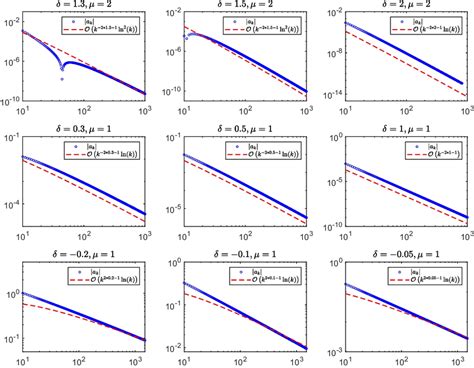 chebyshev coefficients for the function download scientific diagram