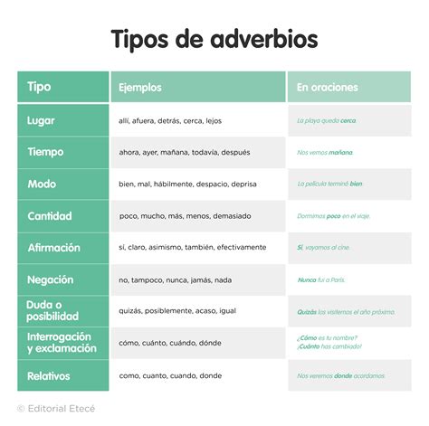 Adverbios de modo qué son y ejemplos Lenguaje