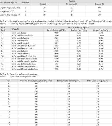 Coded And Uncoded Levels Of Independent Variables Used In RSM Design