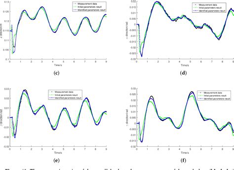 Figure 12 From Visual Closed Loop Dynamic Model Identification Of