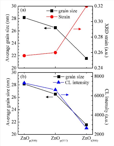 A Average Grain Size Versus Strain And B Average Grain Size Versus Download Scientific