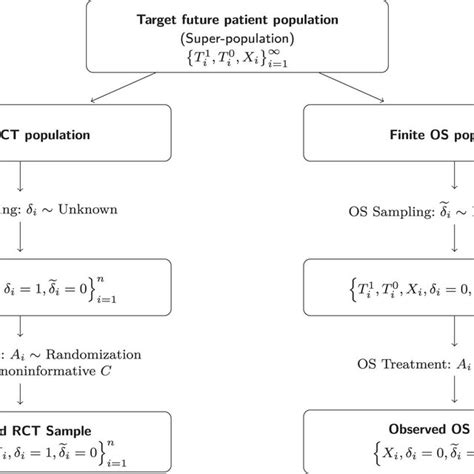 Illustration Of The Data Structure Of The Rct Sample And The Os Sample