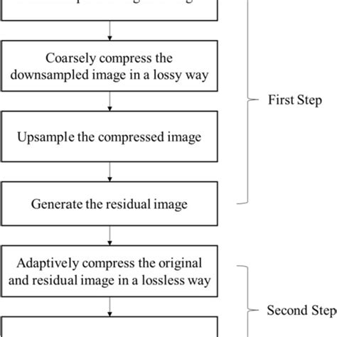 Flowchart Of The Proposed LTLDC Method Download Scientific Diagram