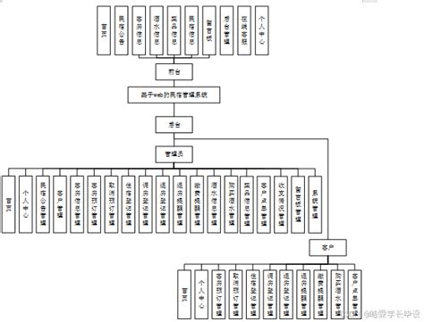 计算机毕业设计ssm基于web的民宿管理系统 基于web的民宿信息化管理系统设计与实现 Web环境下民宿管理系统的开发与应用基于web的民宿预定管理系统毕业论文 Csdn博客