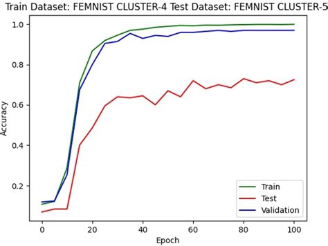 Towards Accelerating The Adoption Of Federated Learning For Heterogeneous Data