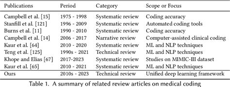 Table 1 From A Unified Review Of Deep Learning For Automated Medical Coding Semantic Scholar