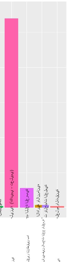 How To Rotate The X Axis In Ggplot2 In R Code When Using Grouping Bar